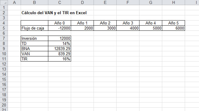 ¿Qué son el valor actual neto (VAN) y la tasa interna de retorno (TIR ...